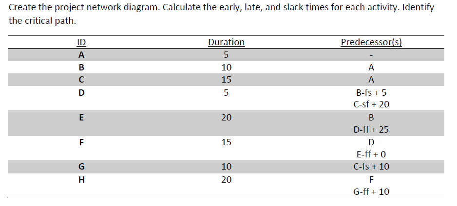 Solved Project Management question) Create the project | Chegg.com