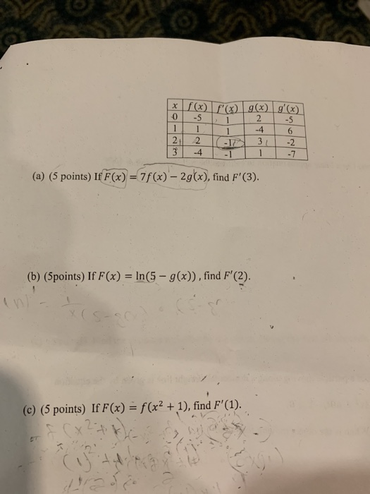 Solved 3. Differentiable functions f(x) and g(x) have the | Chegg.com