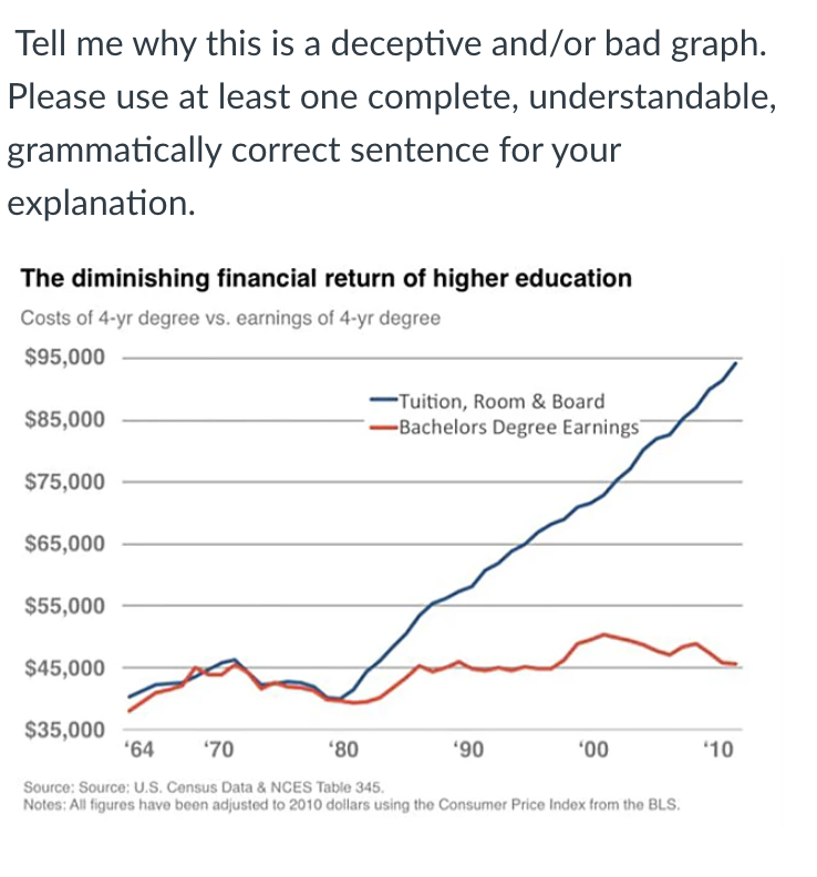 Solved Tell me why this is a deceptive and/or bad graph. | Chegg.com