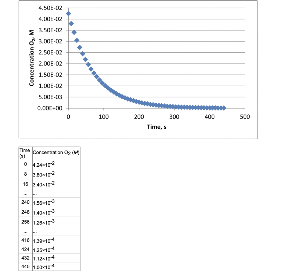 Solved The reaction 2H2 + O2 → 2H2O is studied and the | Chegg.com