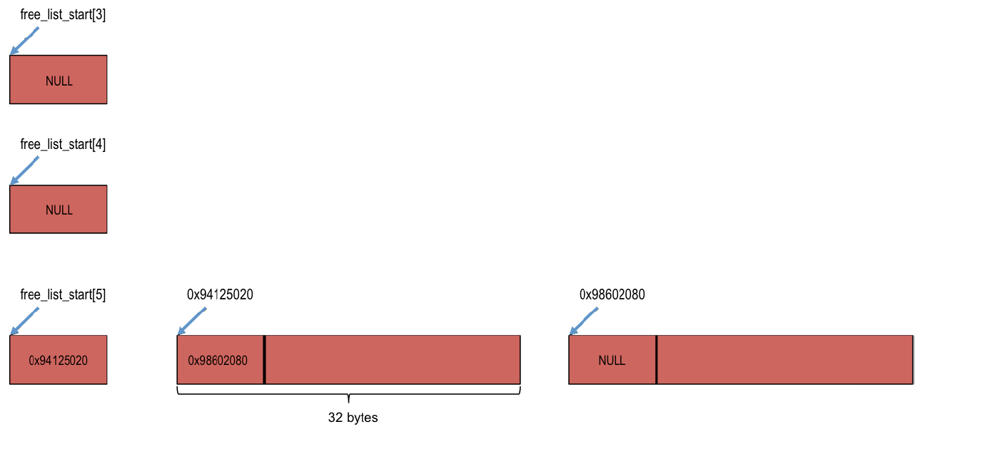 Solved You only have to edit two functions my_malloc and | Chegg.com