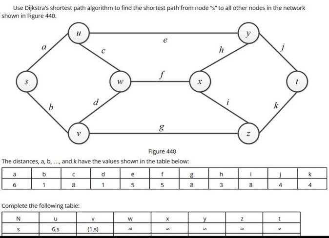 Solved + Sketch the shortest path tree from "s" to all nodes | Chegg.com