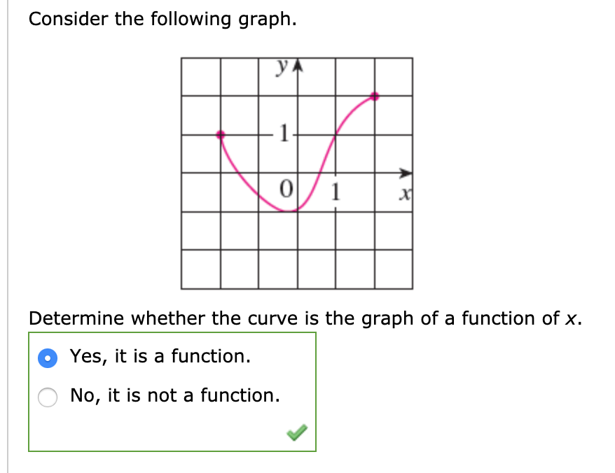 Solved why is this a function if it doesn't pass the | Chegg.com