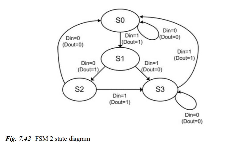 Design the finite state machine circuitry by hand to | Chegg.com