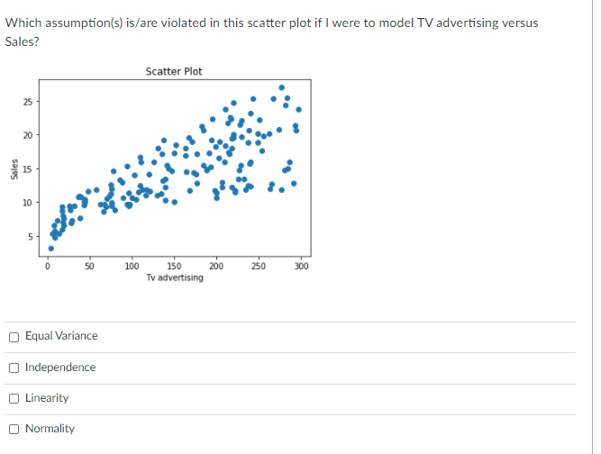 Solved Which assumption(s) is/are violated in this scatter | Chegg.com