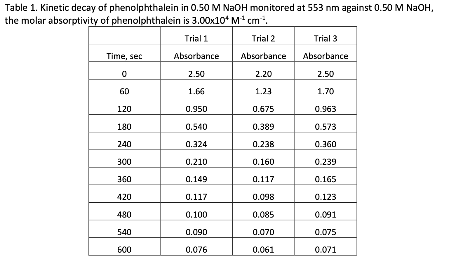 have rate constant k and reaction order x from each | Chegg.com