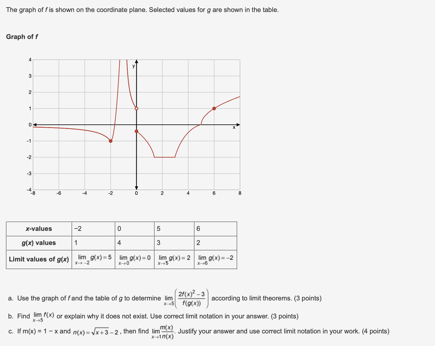Solved The graph of f is shown on the coordinate plane. | Chegg.com