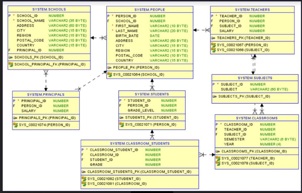 Solved Question : Trigger PL/SQL ERD Schools Schema The | Chegg.com