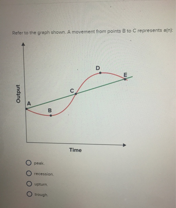 Solved Refer to the graph shown. A movement from points B to | Chegg.com Solved Refer to the graph shown. A movement from points B to | Chegg.com