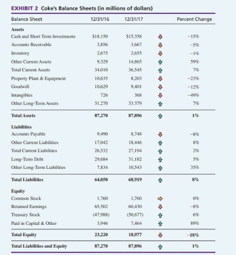 Solved EXHIBIT 3 Coke Financial Data Across Key Variables | Chegg.com