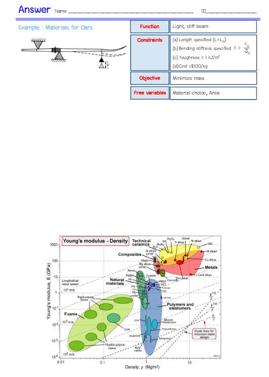 Solved Question Example : Materials for Oars • Mechanically | Chegg.com