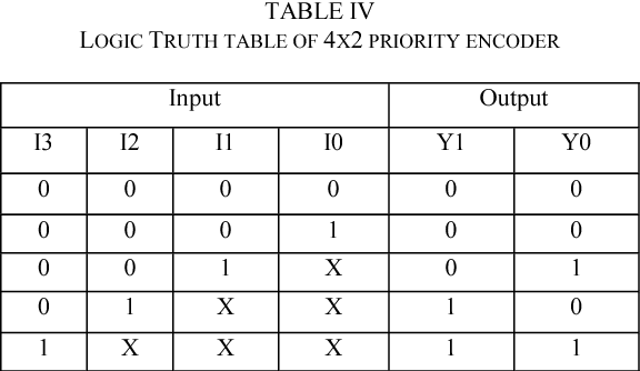 Solved Write A Verilog Code For A 4x2 Encoder With X