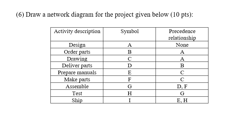 Solved (6) ﻿Draw a network diagram for the project given | Chegg.com