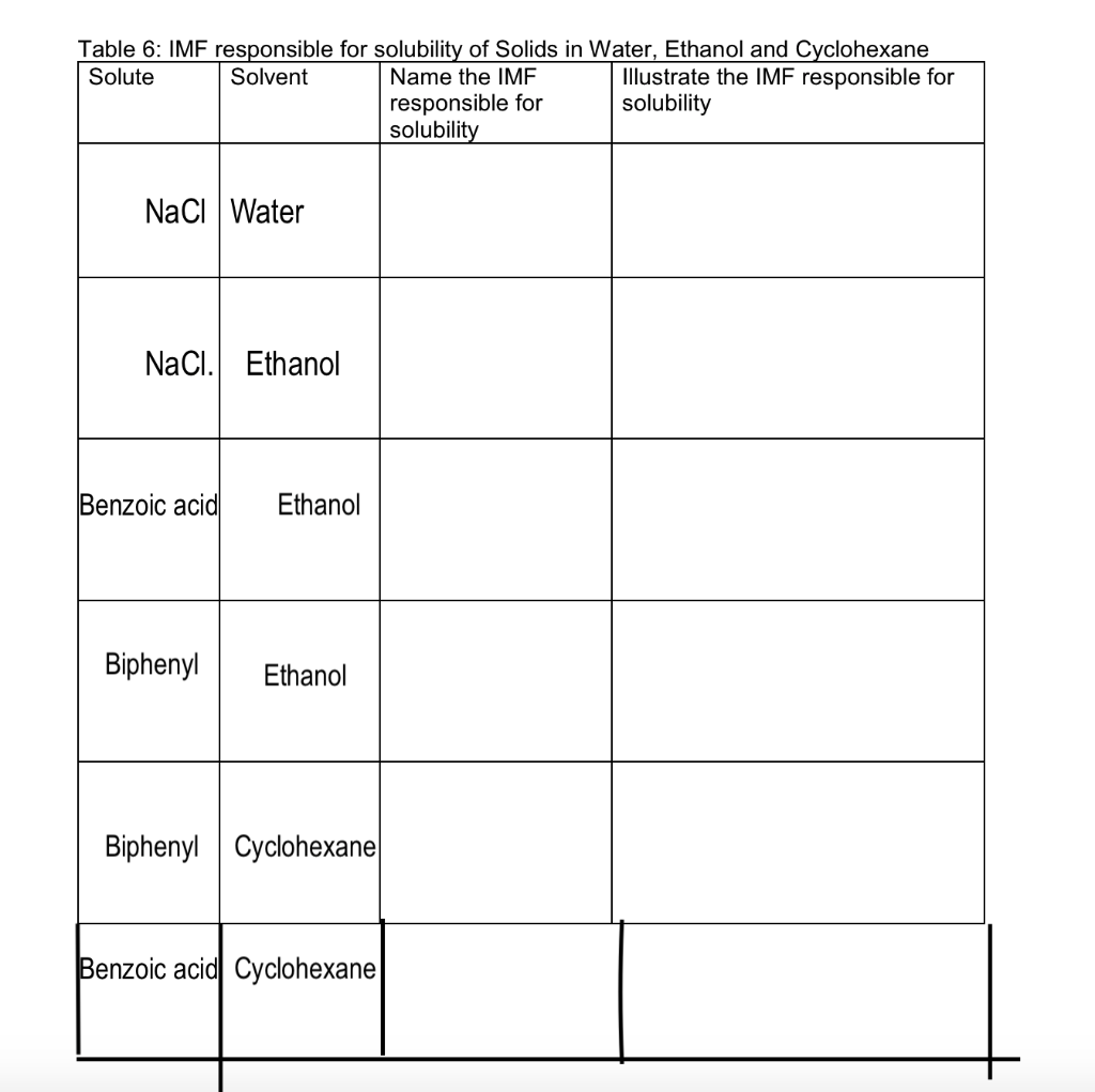 Solved Table 6: IMF responsible for solubility of Solids in | Chegg.com