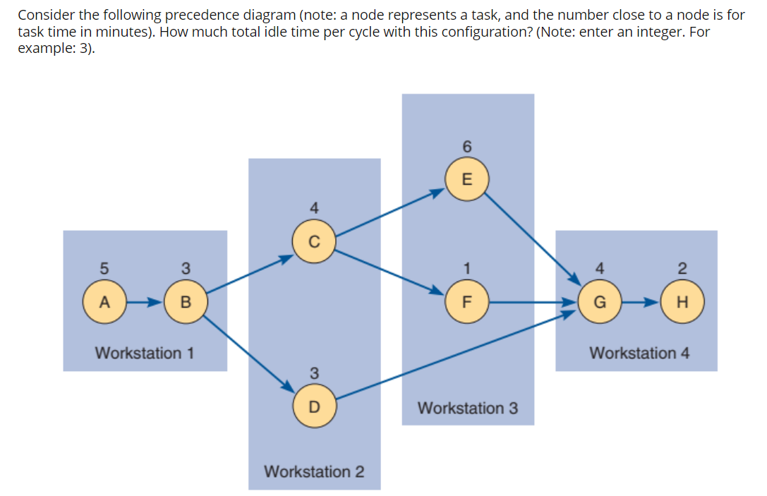 Solved Consider the following precedence diagram (note: a | Chegg.com