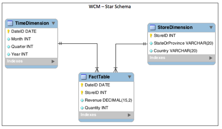 Solved Write a SQL query that can generate the data below | Chegg.com