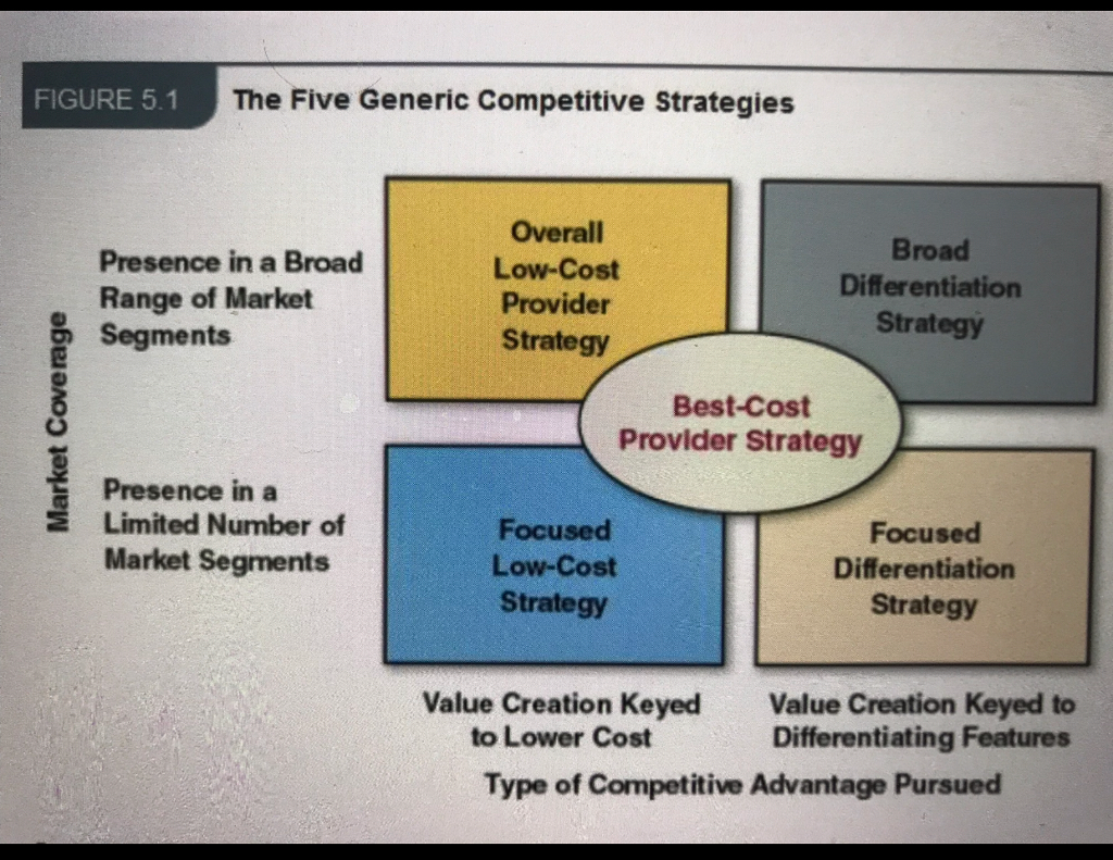 Solved FIGURE 5.1 The Five Generic Competitive Strategies | Chegg.com Solved FIGURE 5.1 The Five Generic Competitive Strategies | Chegg.com
