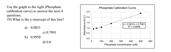 Solved Phosphate Calibration Curve 2 5 Use The Graph To The