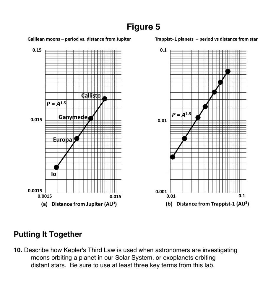 Solved Figure 5 Galilean moons - period vs. distance from | Chegg.com