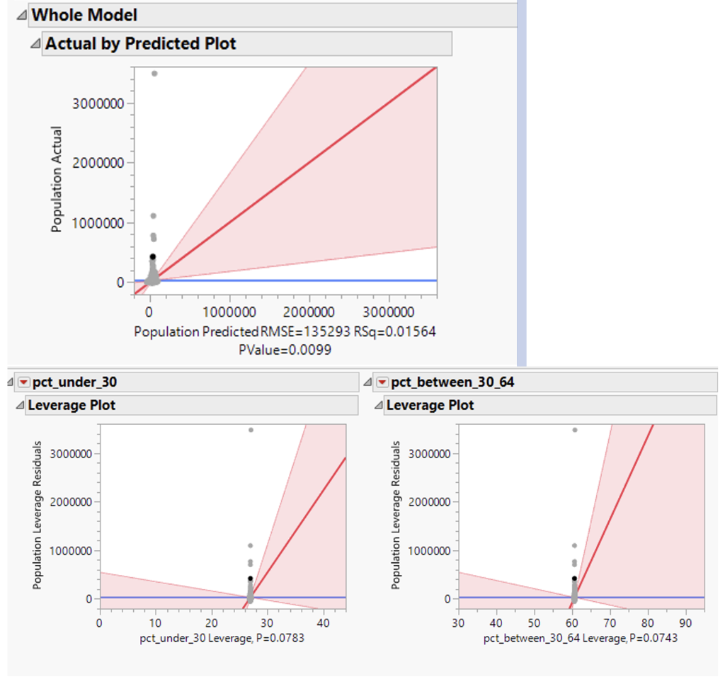 What Does The Regression Analysis Data Tell Us Write 