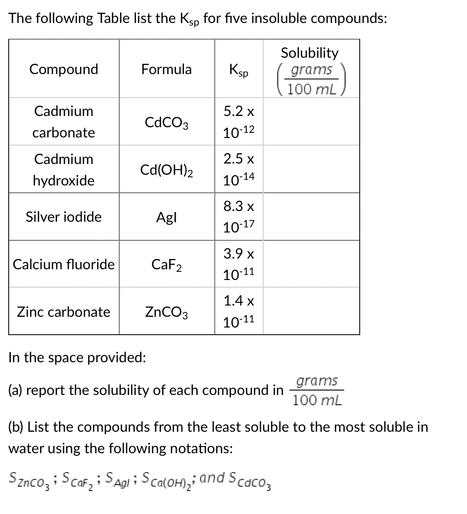 Solved The following Table list the Ksp for five insoluble | Chegg.com