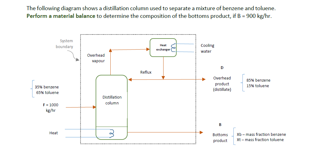 Solved The following diagram shows a distillation column | Chegg.com