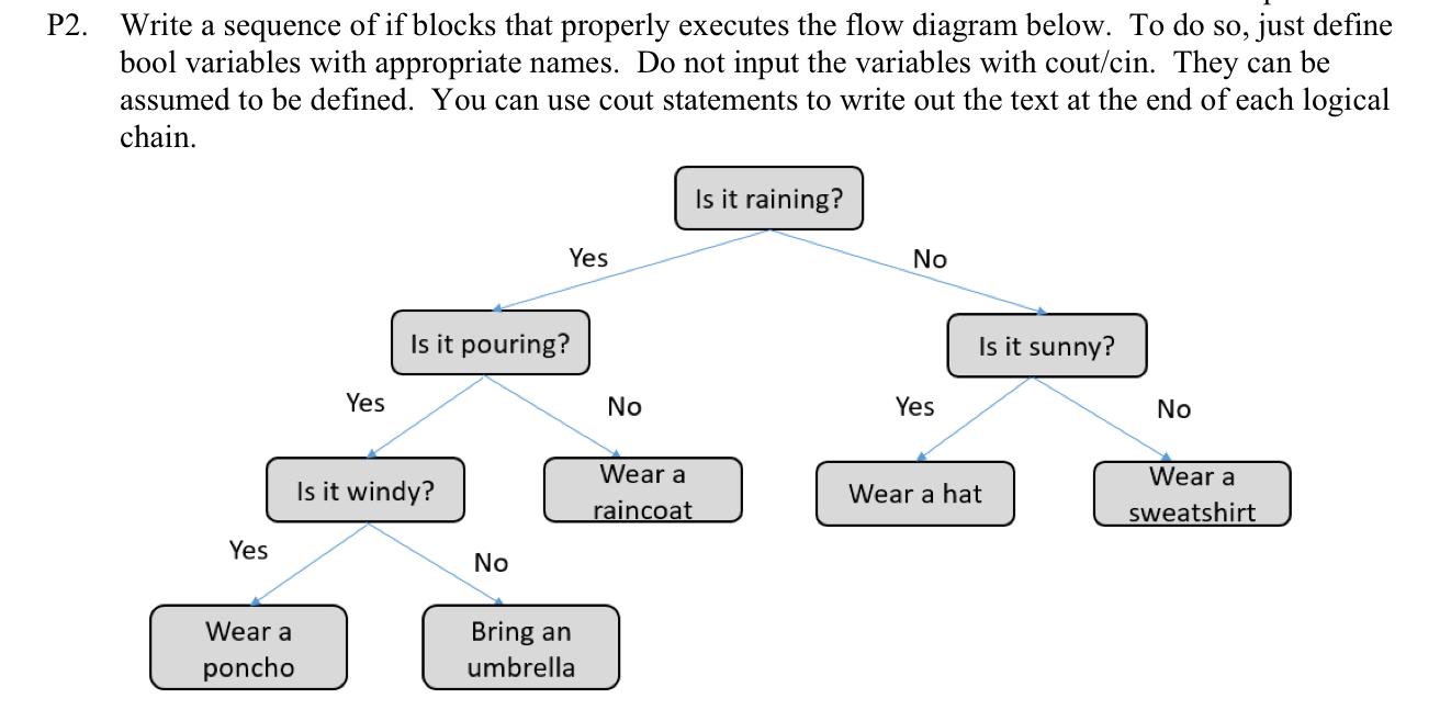 Solved 2. Write a sequence of if blocks that properly | Chegg.com