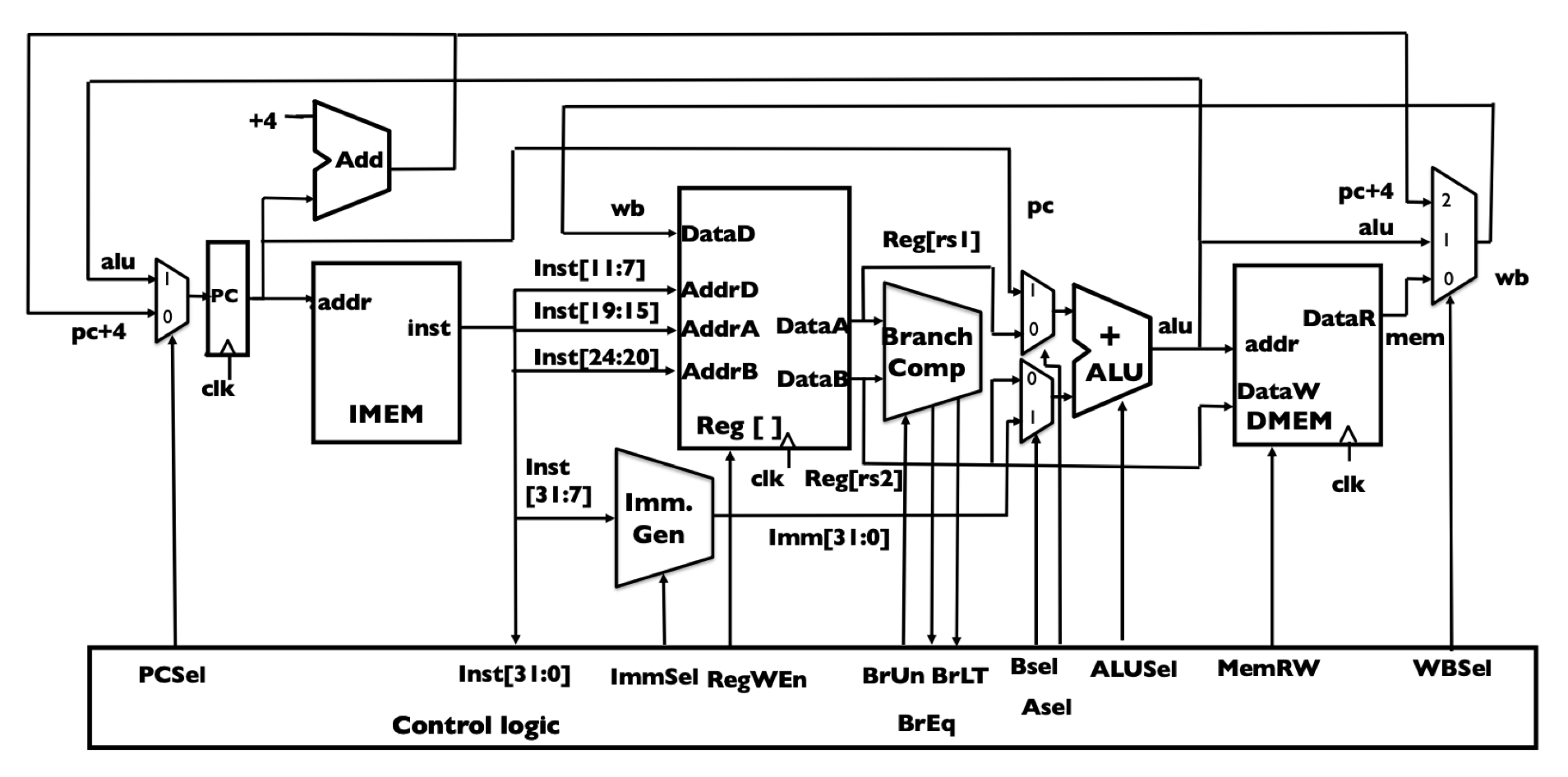 Solved Consider the complete RV32I datapath above. Write out | Chegg.com