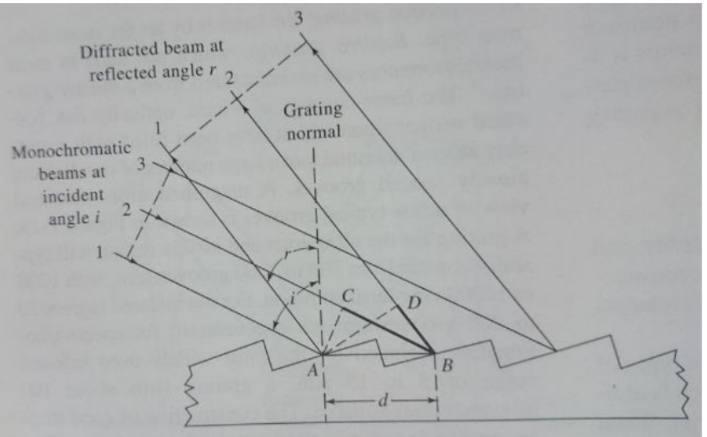 Solved From the figure, nλ = (CB + BD); and nλ = d(sin i + | Chegg.com