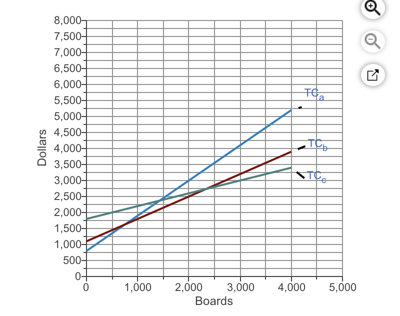 Solved Ski Boards, Inc., wants to enter the market quickly | Chegg.com