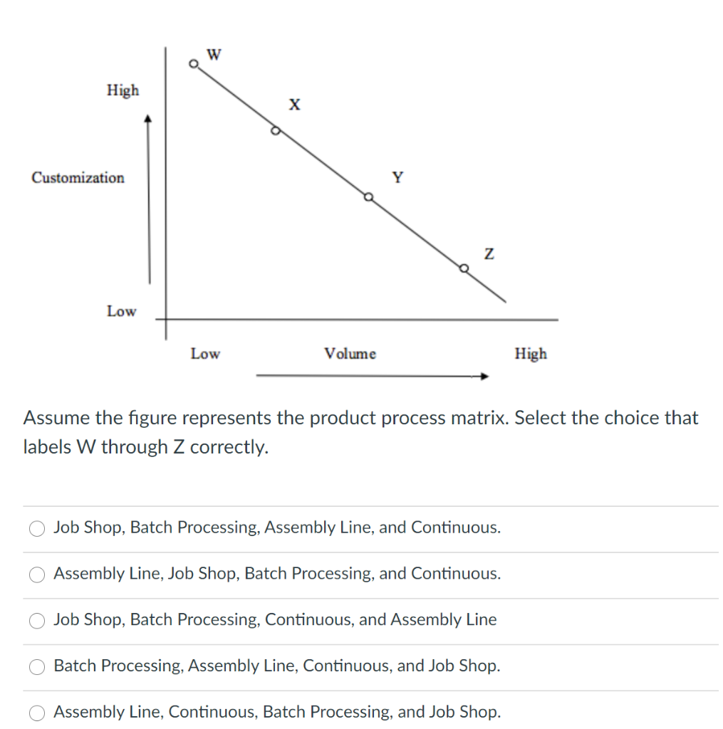 Solved W High X Customization Y N Low Low Volume High Assume | Chegg.com