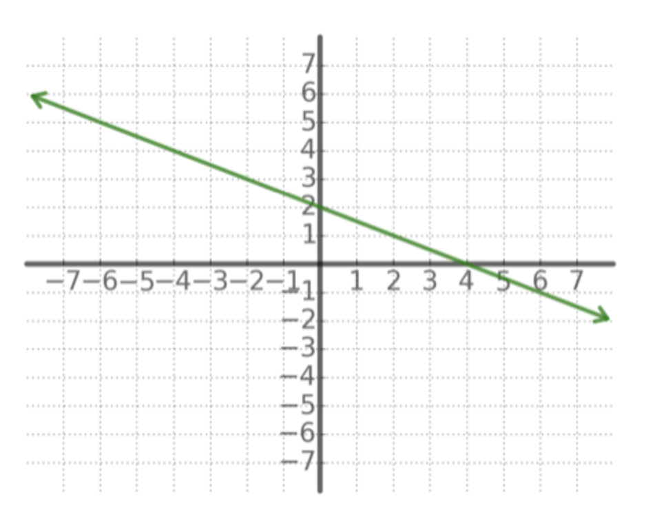 Solved Find the equation of the linear function whose graph | Chegg.com