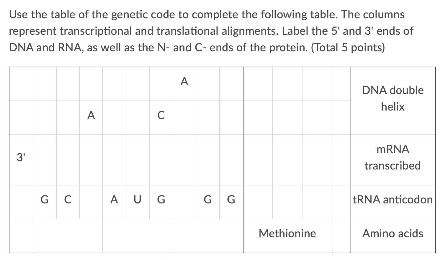 Solved Use the table of the genetic code to complete the | Chegg.com