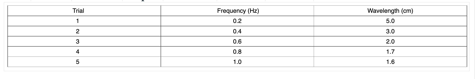 Solved \begin{tabular}{|c|c|c|} \hline Trial & Wavelength | Chegg.com