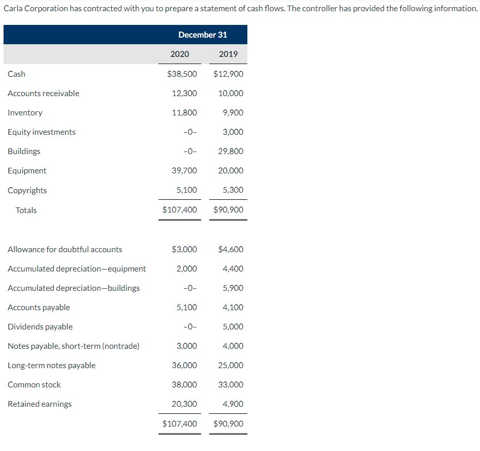 Solved Additional data related to 2020 are as follows. 1. | Chegg.com