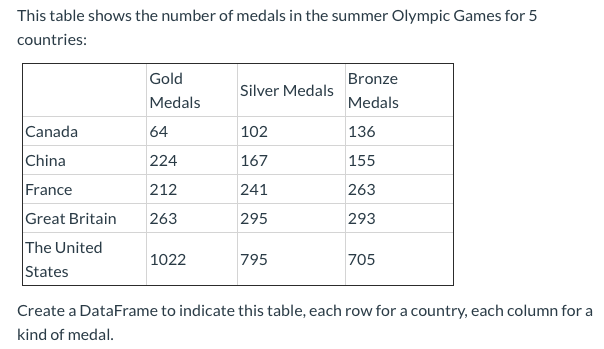 Solved This table shows the number of medals in the summer | Chegg.com