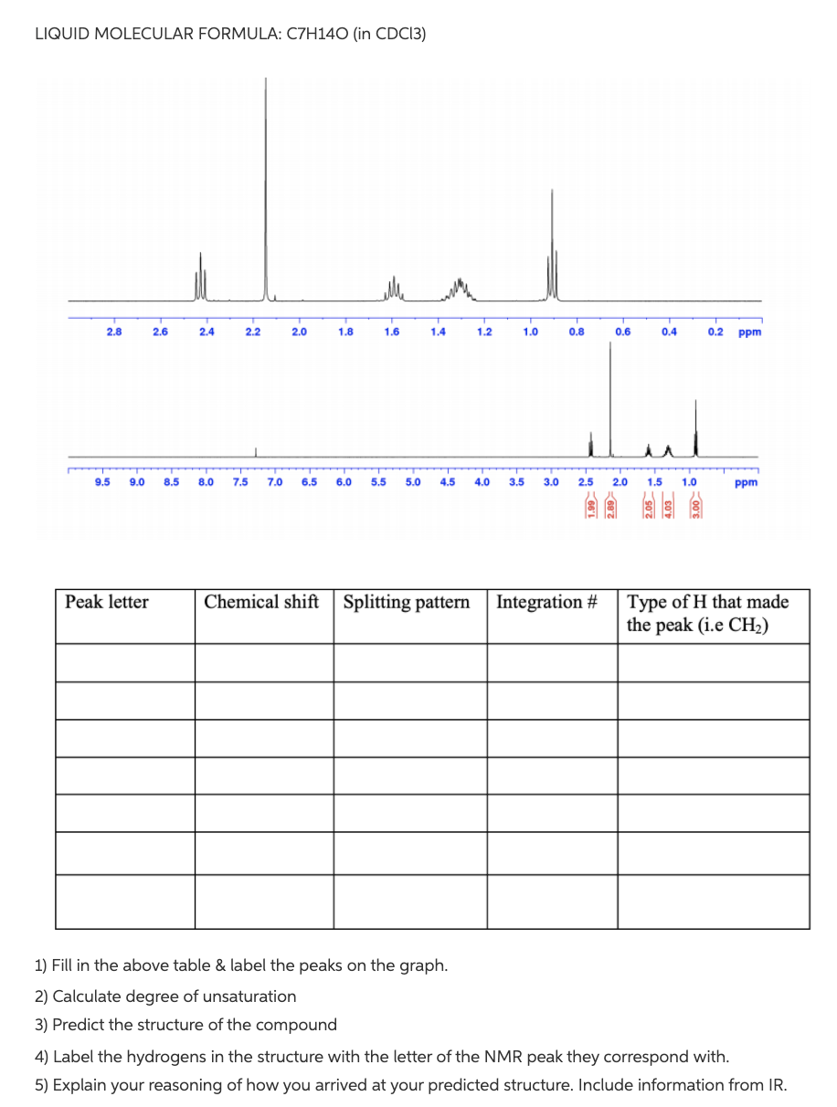 Solved LIQUID MOLECULAR FORMULA: C7H140 (in CDC13) 2.8 2.6 | Chegg.com