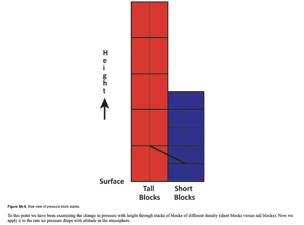 Solved 11. Figure 5A-5 is a side view of the two stacks of | Chegg.com