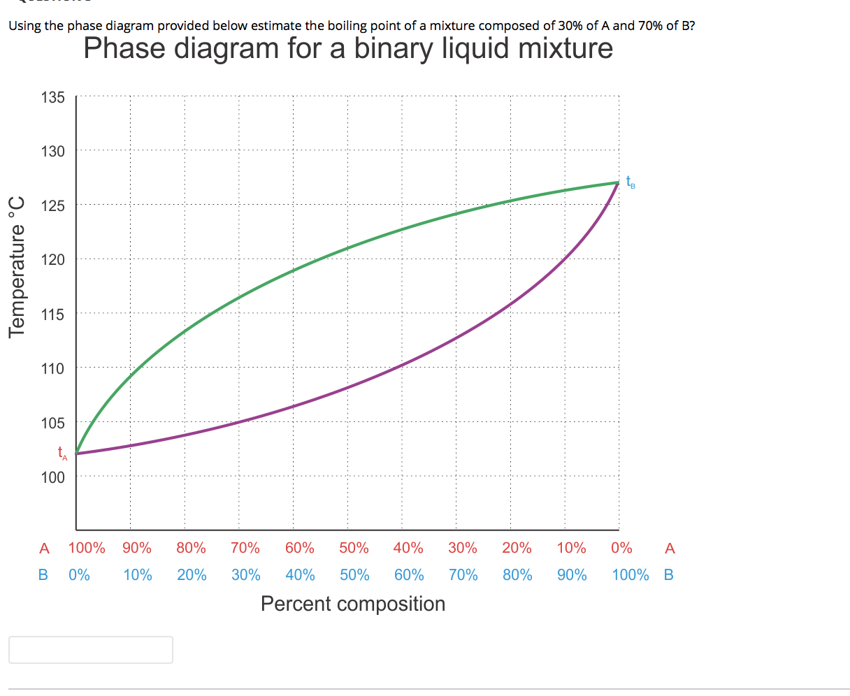 Solved Using the phase diagram provided below estimate the | Chegg.com