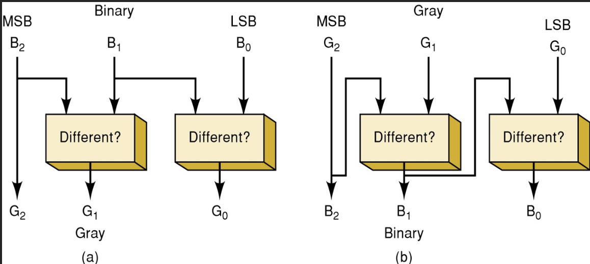 Solved Binary to Gray and Gray to Binary ExperimentHow would | Chegg.com