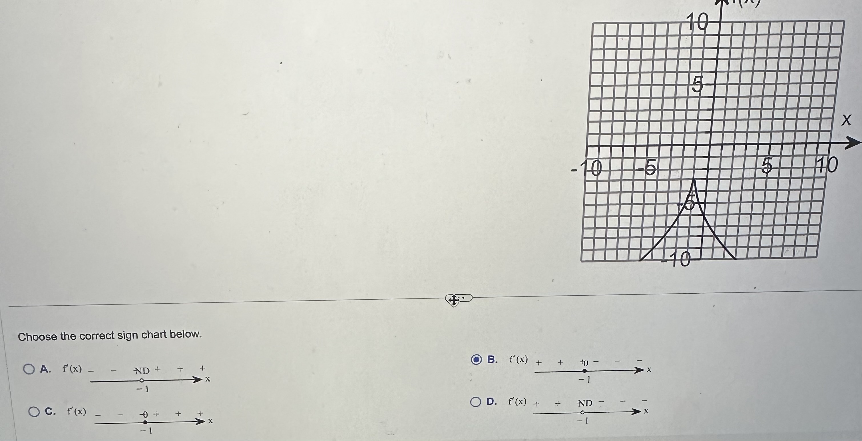 Solved Choose the correct sign chart below. B. f′(x) D. | Chegg.com