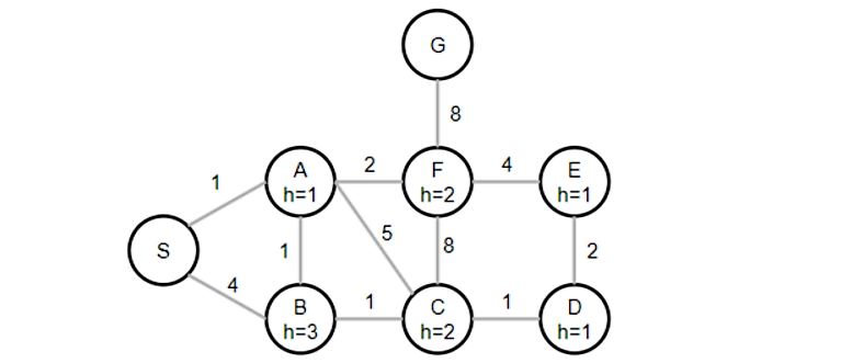 Solved For each of the following graph search strategies, | Chegg.com