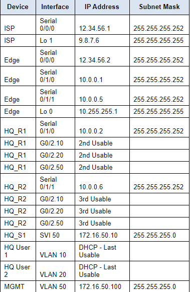 Solved Please subnet the networks VLAN 10 and VLAN 20 with | Chegg.com