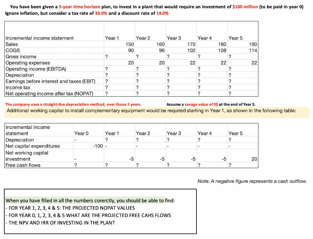 Solved You have been given a 5-year time horizon plan, to | Chegg.com