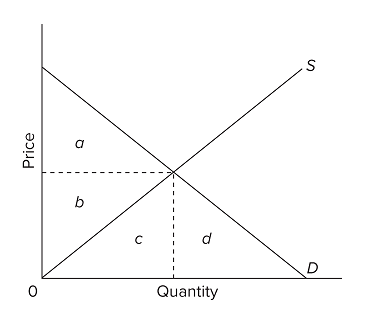 Solved in the provided graph, the equilibrium point in the | Chegg.com