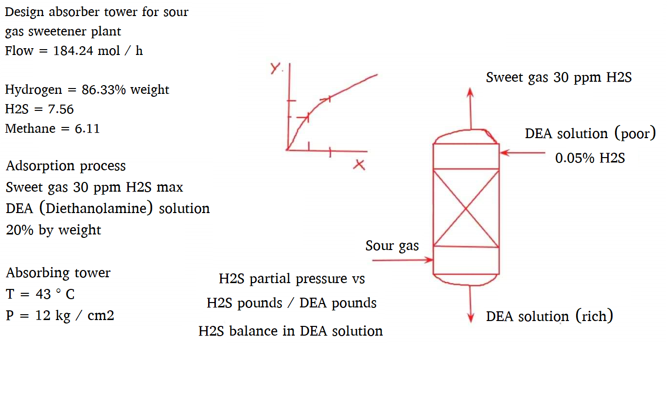 Perform the calculations to design an absorber tower | Chegg.com
