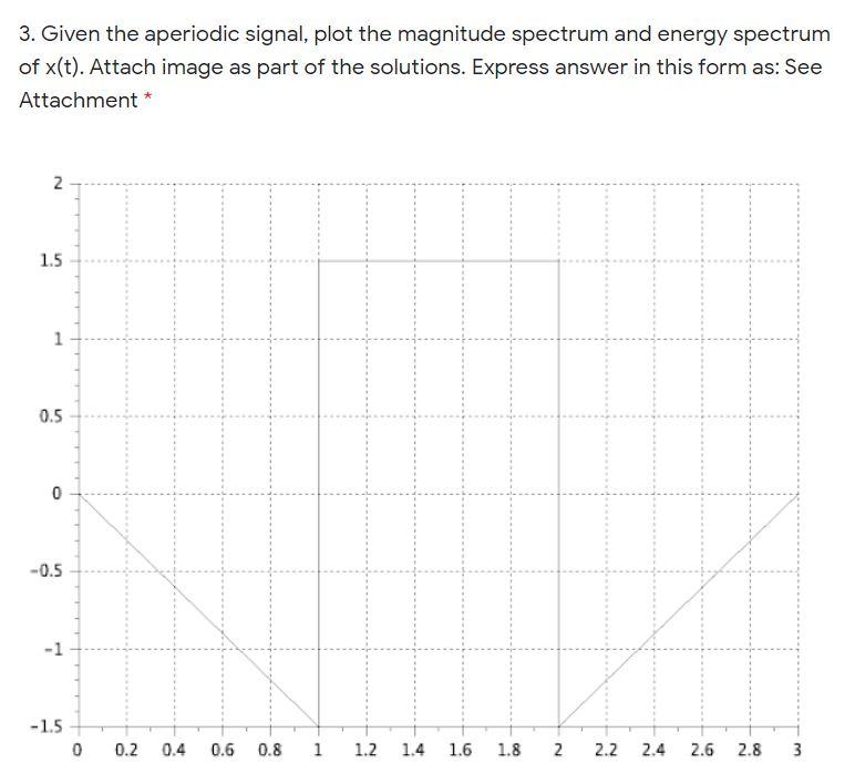 Solved 3. Given the aperiodic signal, plot the magnitude | Chegg.com