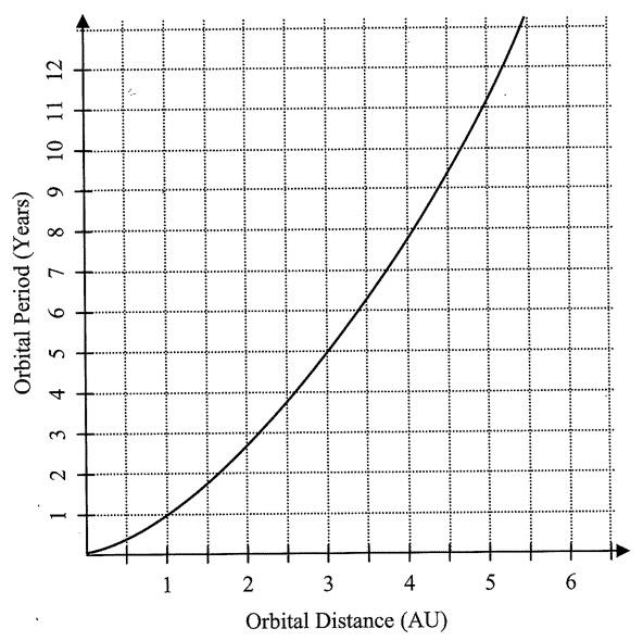 Solved The graph below illustrates how the orbital period | Chegg.com