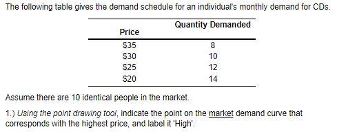 Solved The following table gives the demand schedule for an | Chegg.com