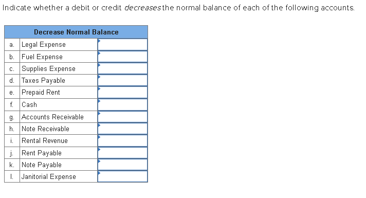Solved Indicate whether a debit or credit decreasesthe | Chegg.com